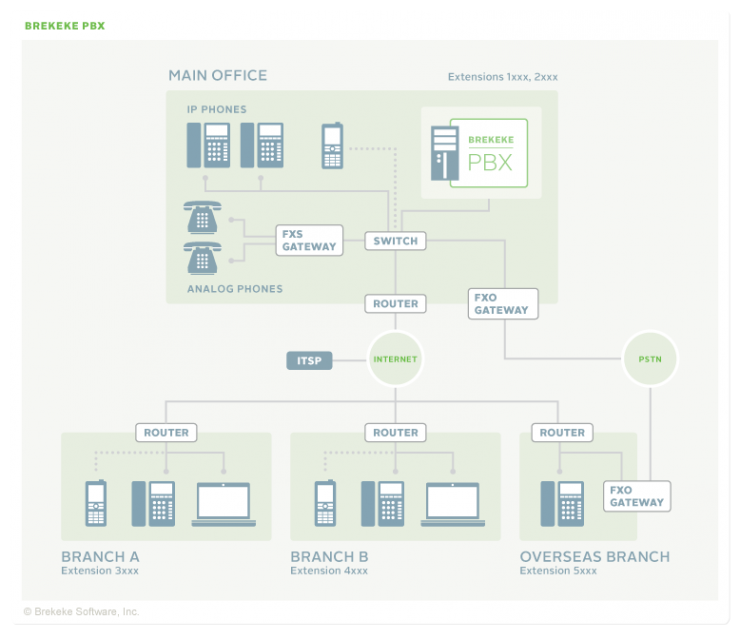Orchestra Cloud PBX | Converged Solutions